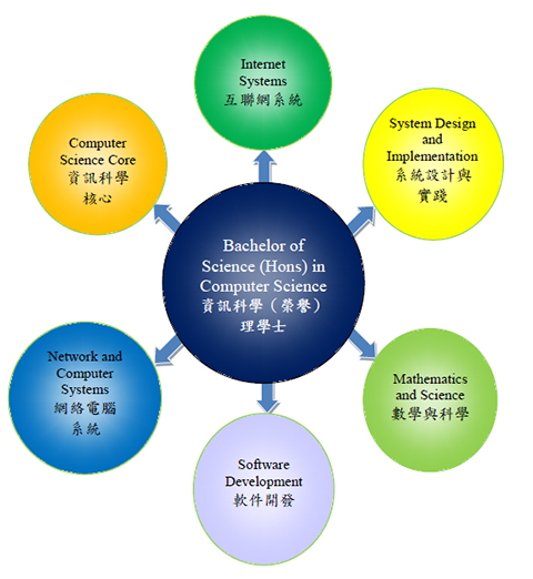 Programme Structure - Hong Kong Chuhai College